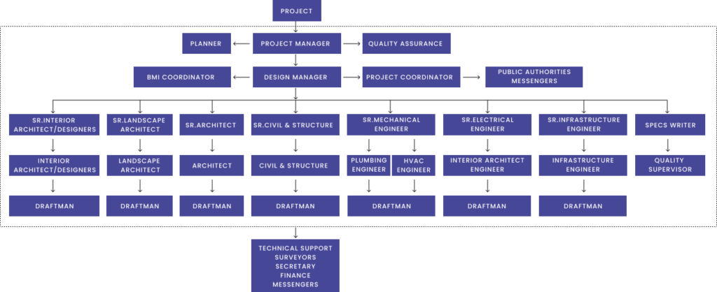Organisation Chart – Dar Al Khaleej Engineering Consultancy